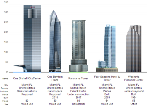Top 10 Commercial towers in Miami - Avinell